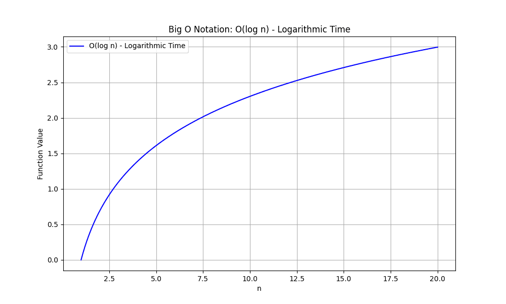 Logarithmic Time Complexity - Learn DSA using JavaScript | BigBinary ...